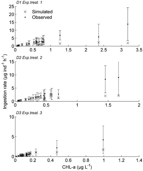 Simulated Crosses And Observed Dots With Bars For Standard Download Scientific Diagram