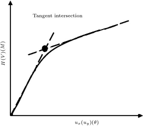 tangent intersection method to estimate the ultimate capacity