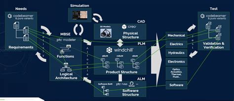 Why Mbse And Sysml V2 Are Important To Your Company Object Management