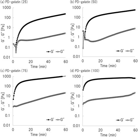Time Sweep Profiles Of The Elastic Modulus G And Viscous Modulus