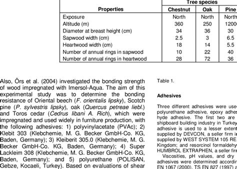 Properties Of Trees Used In The Study Download Table