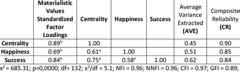Second Order Cfa Correlation Matrix Of Sub Dimensions Of Materilaistic Download Scientific