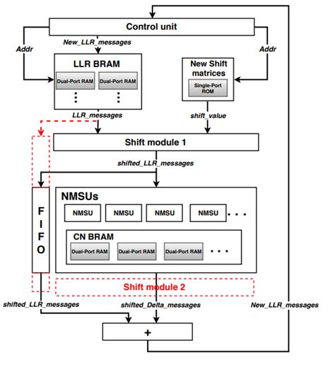 5g Urllc 低复杂度ldpc译码器翻译 知乎