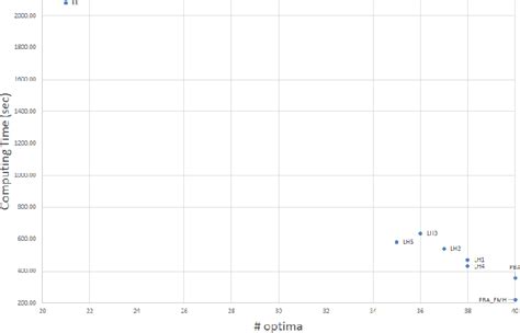 Figure 5 From A Path Based Exact Solution Approach For The Green Vehicle Routing Problem