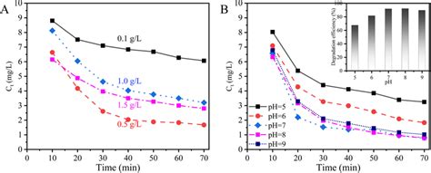 Effects Of A Catalyst Dosage And B Ph On The Degradation Of Tylosin