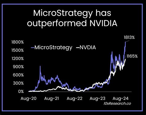 Microstrategy Etf Mstu Enters Top 1 In Six Weeks Of Launch Whats Next