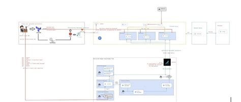 Devops Architecture To Deploy Infrastructure And Application End To End