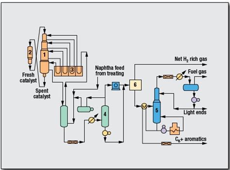 BTX Aromatics Process By UOP LLC Oil Gas Process Engineering