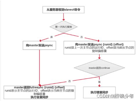 Redis主从复制的核心原理redis主从复制的核心原理 Csdn博客 Redis主从复制的核心原理redis主从复制的核心原理 Csdn博客