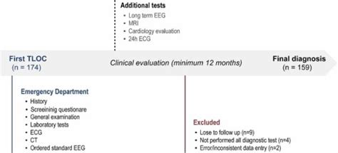 Seizure Or Syncope Is The History Based Scale Feasible To Use In An