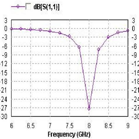 the return loss s11 in db verses resonating frequency of microsrip