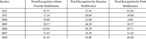 Word Recognition Performance By Pitch An Duration Modification