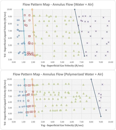 Comparison Of Flow Pattern Maps Two Phase Flow Of Airwater Vs