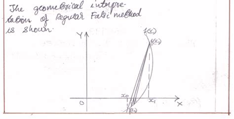 Find A Root Of X E X Using Regular Falsi Method Technology Articles Blog
