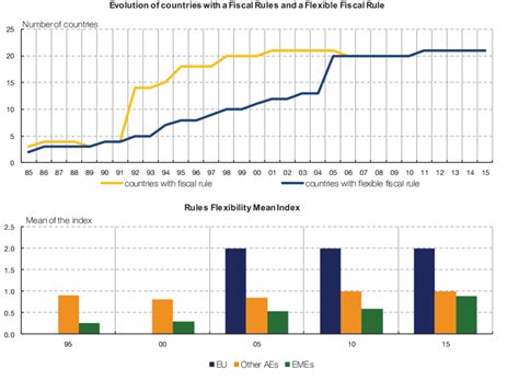 Fiscal Rules Evolution Download Scientific Diagram
