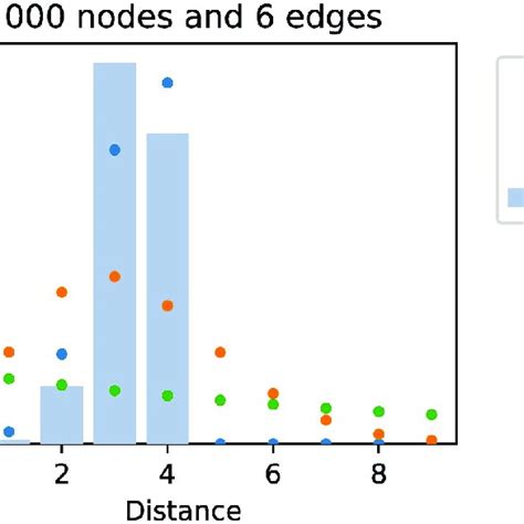Fitted Discrete Distributions From An Example Dataset Which Was Download Scientific Diagram