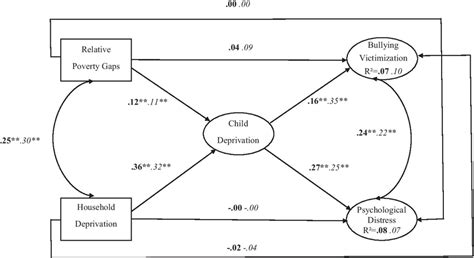 Sex Comparison Males In Bold Females In Italics Structural Equation Download Scientific