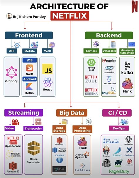 aditi kanojiya on linkedin systemdesign coding softwareengineering