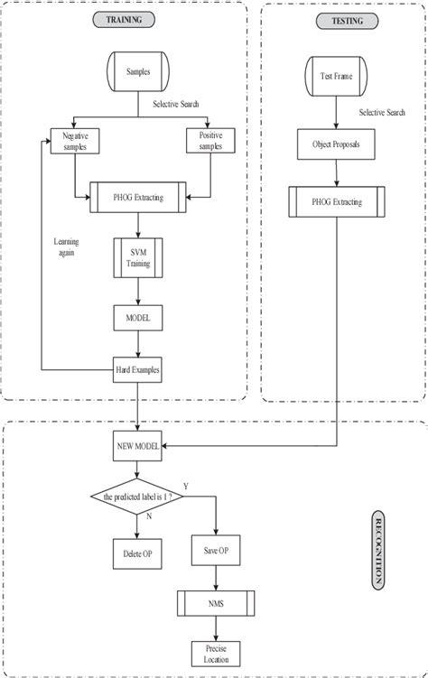 Figure 1 From An Original Vehicle Detection Algorithm Based On Object