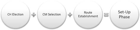 Composition Of The Set Up Phase Download Scientific Diagram