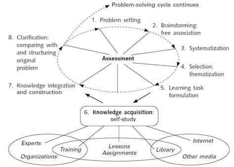 Problem Based Learning Cycle I Problem Based Learning Is A