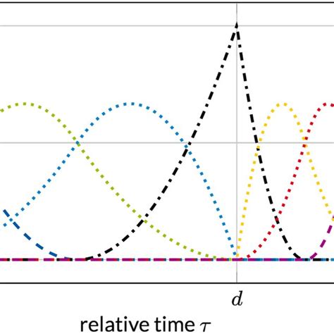 B‐spline Basis Functions With Degree P¯2 And Refinement Factor K1 Download Scientific Diagram