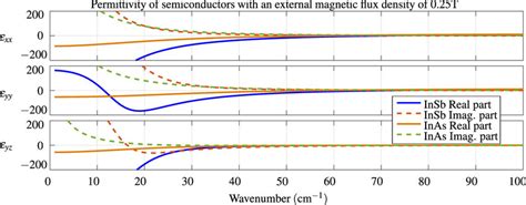 Tensor Components Of The Permittivity Of Insb And Inas In An External