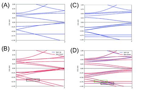 Bulk Band Structure The Bulk Band Structure Of Ni In S Along The Download Scientific