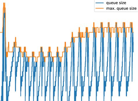 showing the maximum queue length and queue length of a bic flow