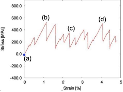 Stress Strain Behavior With The Magnitude Of Cr Atom Fluctuation Of 0