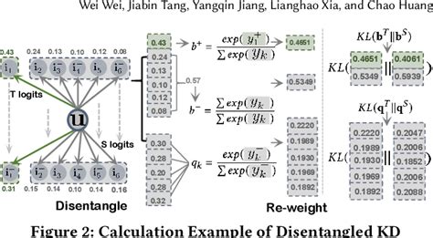 Figure 1 From Promptmm Multi Modal Knowledge Distillation For Recommendation With Prompt Tuning