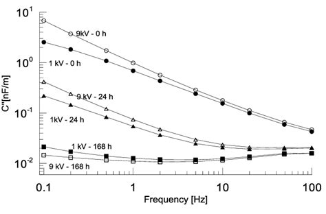 Maginary Capacitance C As A Function Of Frequency And Drying Time At