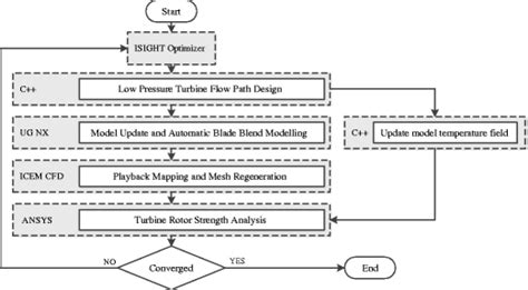 The Mdo Integration Optimization Framework In The Isight Platform Download Scientific Diagram