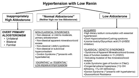 A Proposed Approach To The Patient With Low Renin Hypertension Enac