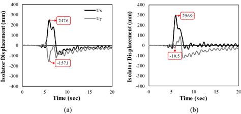 Isolator Displacements Versus Analysis Time Graphs For A As Recorded