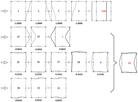 A Simplified Approach To Identify Sectional Deformation Modes Of Thin Walled Beams With