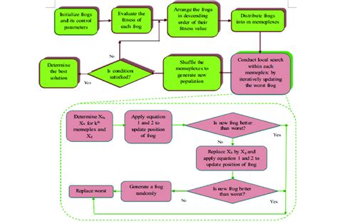 flow chart of sfl algorithm download scientific diagram