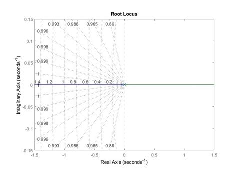 Control Engineering Design Of A Lead Compensator With Root Locus In