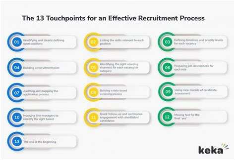 Guide To An Effective Recruitment Process Recruitment Recruitment