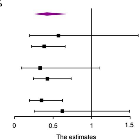 Subgroup Analyses Of Tir On Re Amputation Regarding Hba1c Lead And