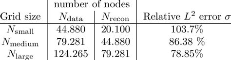 Relative Errors In The Reconstructions For Varying Grid Sizes N Data