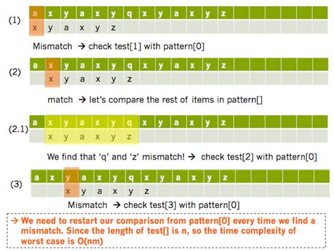 Kmp Algorithm For String Search Kmp Algorithm Is Used For String