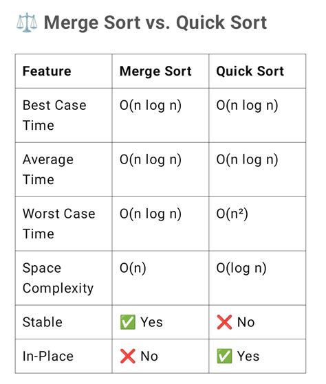 Csharp Sorting Mergesort Quicksort Datastructures Algorithms