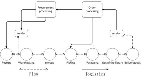 Figure 1 From Flexsim Based Simulation And Optimization Of Green