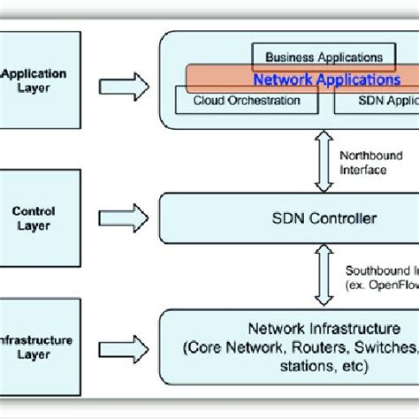 Sdn Architecture With Network Applications Layer Inserted Download