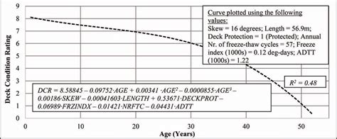 5 Example Plot Of The Bridge Deck Deterioration Model Southern