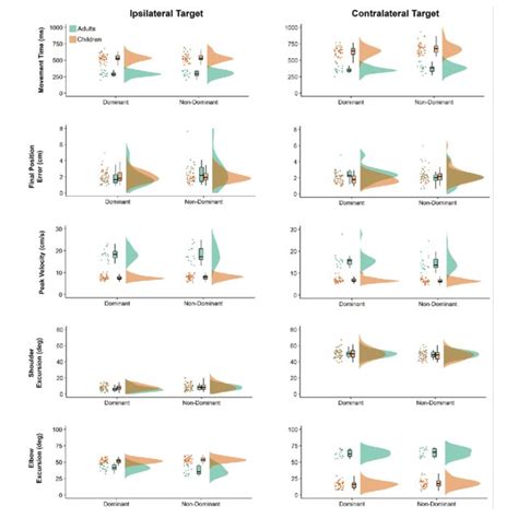 raincloud plots showing the raw data data distribution and five