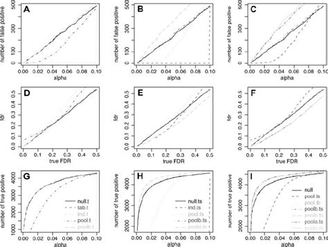 Comparisons Of 15 Different P Value Estimation Procedures P Values Download Scientific