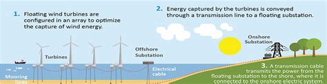 Offshore To Onshore Electricity Transmission North Coast Offshore Wind Faqs