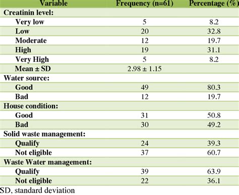 Distribution Of Creatinine Level Water And Santiation Variable In